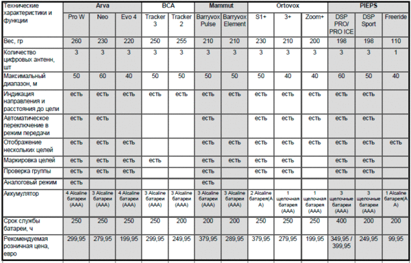 Лавинные биперы. Обзор рынка и новых технологий